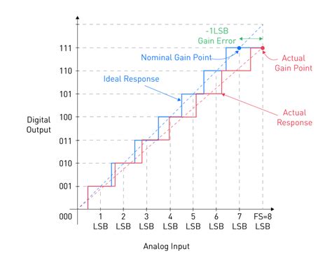 Sources Of Errors In Adcs