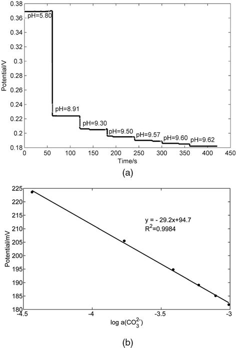 the dynamic response curve a and corresponding calibration curve b