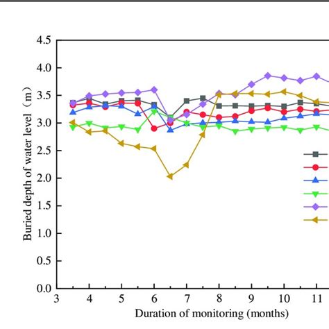 The Time History Curve Of Groundwater Level Monitoring In The Download Scientific Diagram