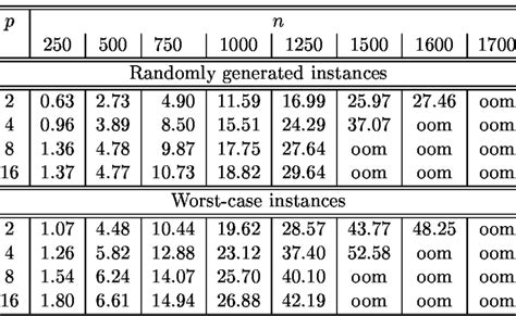 The Results Of The Normal Parallel Tseng Lee Algorithm Download Table