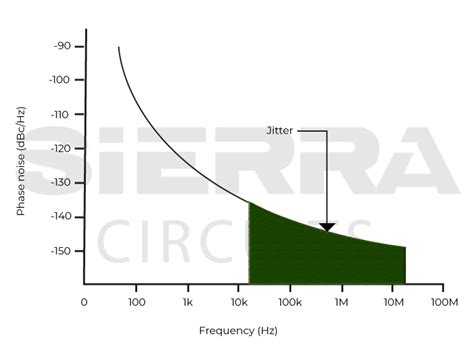 Techniques To Measure And Avoid Jitter In PCBs Sierra Circuits