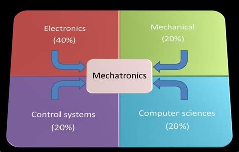 Structure Of The Mechatronics Curriculum At University Of Novi Sad Download Scientific Diagram