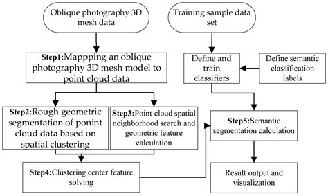 3d City Reconstruction A Novel Method For Semantic Segmentation And
