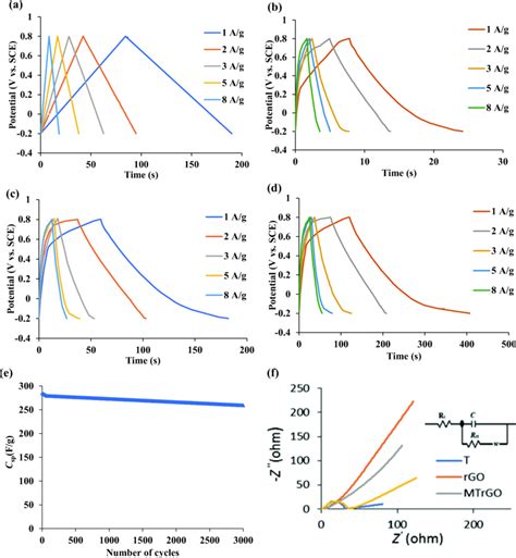 The GCD Curves Of A RGO B T C M And D MTrGO At Different Current Download Scientific Diagram