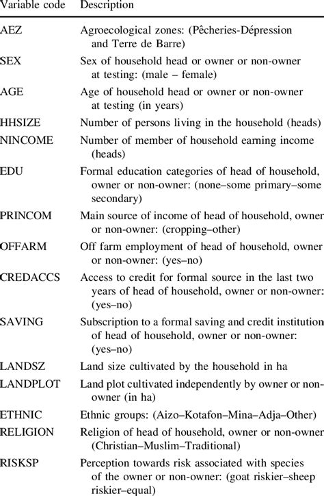 Description Of Variable Codes Download Table