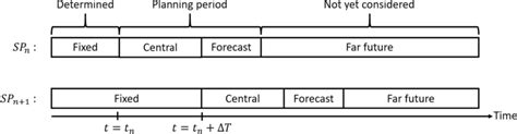 The Relation Between The Periods In A Rolling Horizon Inspired By