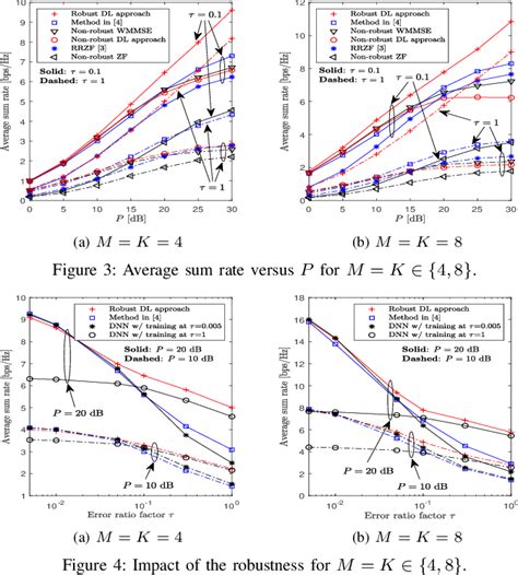 Figure 3 From Learning Robust Beamforming For Miso Downlink Systems Semantic Scholar