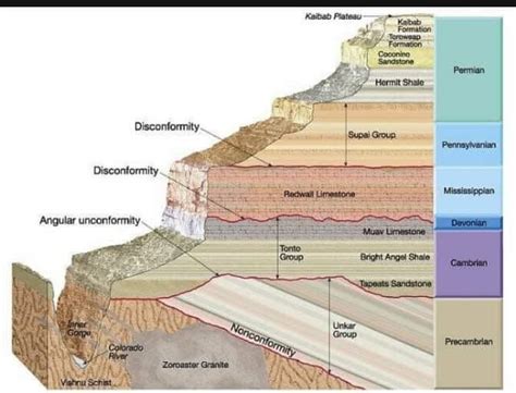 Learn Geology 🔲 Unconformities 🔲 At This Location You Facebook