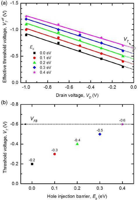 A Extracted Values Of Effective Threshold Voltage Vteff By The Download Scientific Diagram