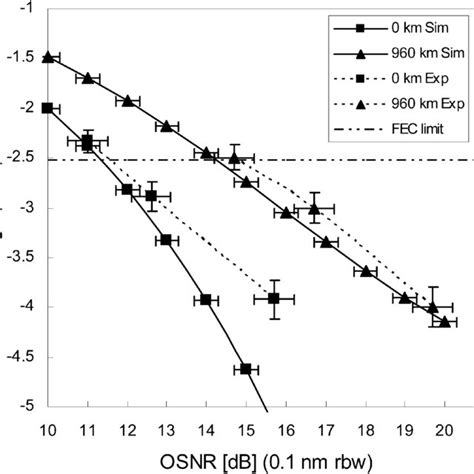 Ber As A Function Of Osnr In 01 Nm Resolution Bandwidth For