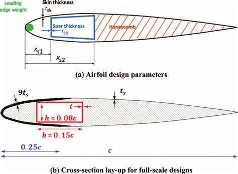Rotor Blade Section Design Variables Download Scientific Diagram