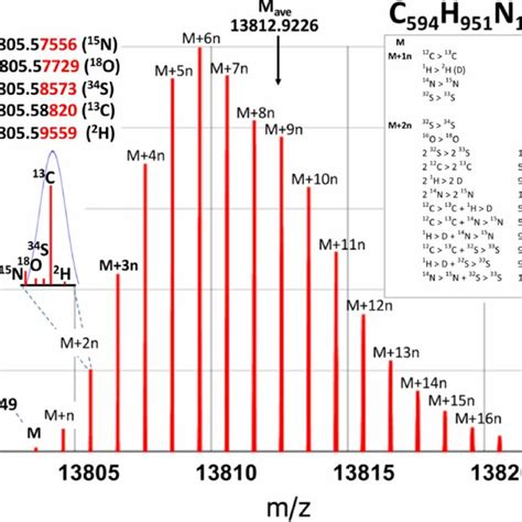 Deconvoluted Z 1 Cluster Of The Isotopic Distribution Of Electrospray Download Scientific