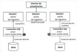 Acceso A Bases De Datos ADO NET Modo Desconectado Con ASP Net Y MVC Megazona
