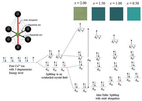Octahedral Splitting Diagram Of The Synthesized Ca2−xcuxp2o7 Samples