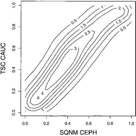 Snp Allele Frequency Distribution Minor Allele Frequency Maf Download Scientific Diagram