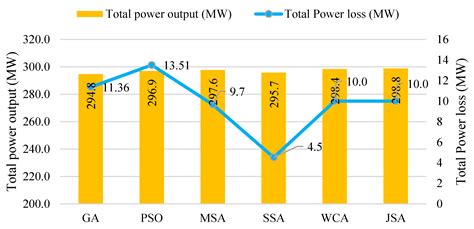 applied sciences free full text optimal power flow solutions for