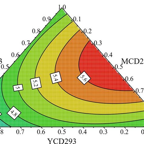 The Contour Plot Of Mixture Design With Cell Fold Expansion As Response