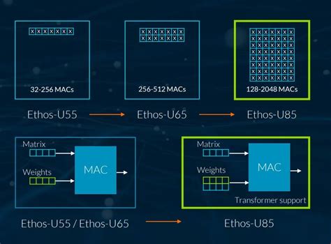 Arm Brings Transformers To Iot Devices Ee Times Asia
