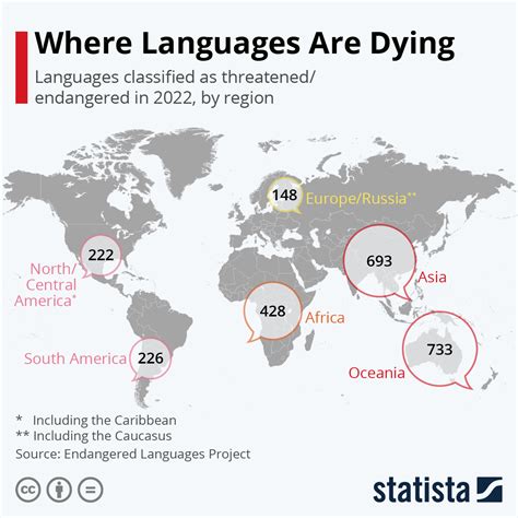 Chart Where Languages Are Dying Statista