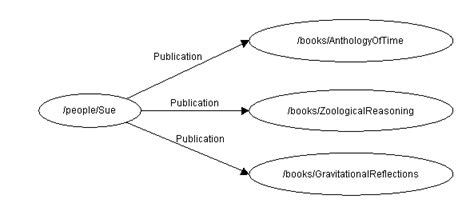 Resource Description Framework Rdf Model And Syntax Specification