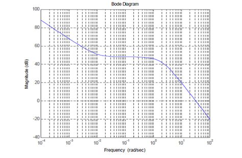 Solved Using Straight Line Approximation And First Order