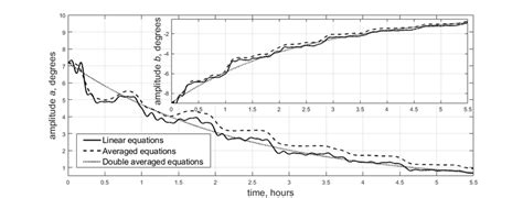 Indicates Good Accuracy Of Averaged Equations In Describing The Angular