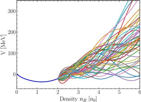 Figure 6 From Qcd Equation Of State Of Dense Nuclear Matter From A