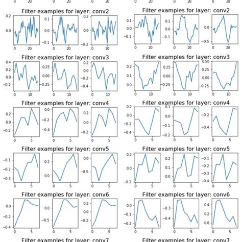 Filters Learned From Each Conv Layer Each Row Represents A Layer And 6 Download Scientific