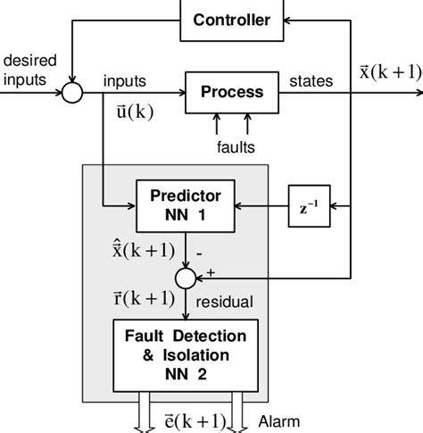 Fault Detection And Isolation Scheme Based On Neural Network Download Scientific Diagram