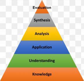 Higher Order Thinking Blooms Taxonomy Basic Skills Critical Thinking