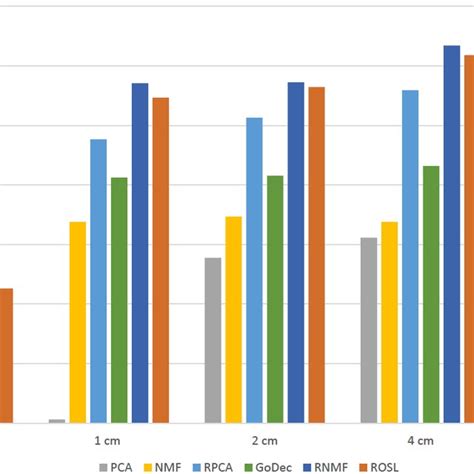 Psnr Values For Various Depths For Aluminum Target Download Scientific Diagram