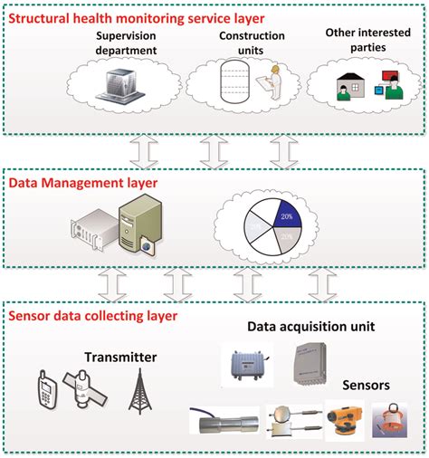 An Integrated System For Building Structural Health Monitoring And Early Warning Based On An