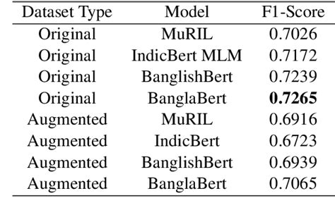 table 1 from vaclm at blp 2023 task 1 leveraging bert models for