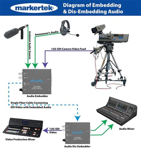 The Need And Use Of Audio Embedding And Disembedding In Professional And Broadcast Level Video