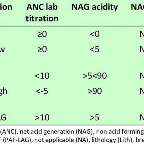 Grade Control Model Acid And Metalliferous Drainage Classifications For Download Scientific