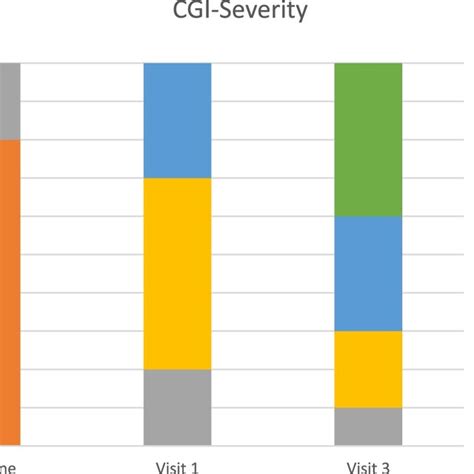 Cgi Severity Scores At Baseline Visit 1 And Visit 3 Download Scientific Diagram