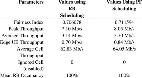 Simulation Statistics For Rr And Pf Scheduler At 10 Tti 195