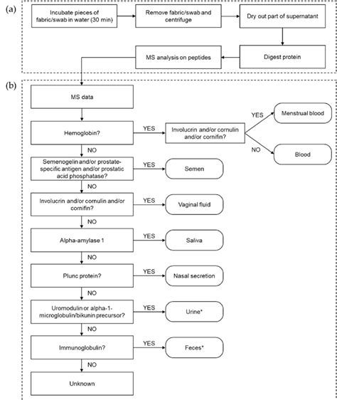 Identification Of Biological Matrices In Forensic Proteomics A
