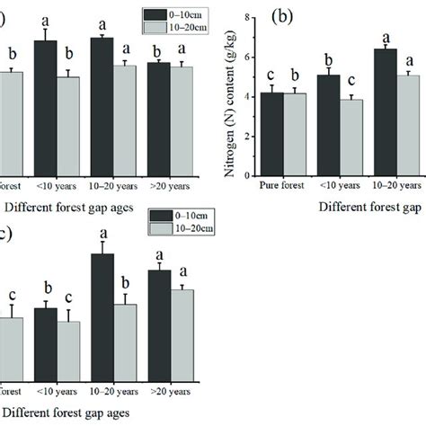 Variations Of Cn Ratio A Cp Ratio B And Np Ratio C In Download Scientific Diagram