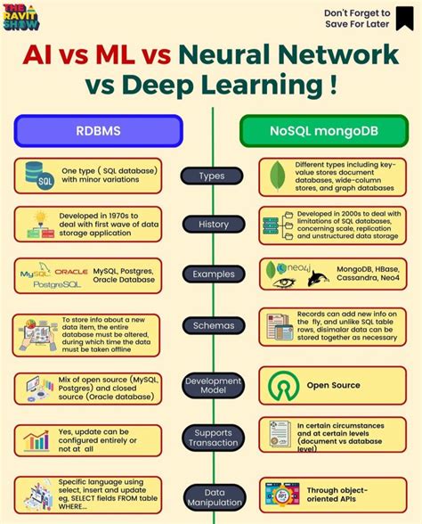 Are You Still Relying On Traditional Databases Or Have You Explored The Power Of Nosql When It