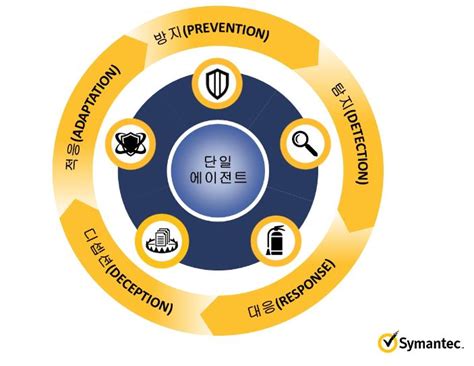 시만텍 엔드포인트 보안 솔루션 제품 라인업 발표 E4ds News
