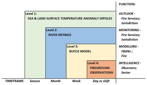 Hierarchical Prediction Framework For Blow Up Fire Events In Se Australia