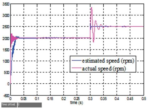 Sensorless Speed Control Of Pmsm For Elevator Systems