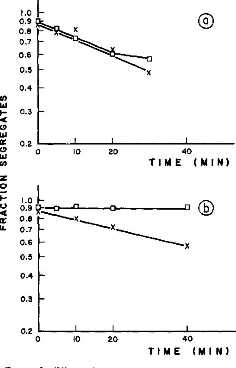 Figure 2 From Diffusion Rates Of Cell Surface Antigens Of Mouse Human Heterokaryons Ii Effect