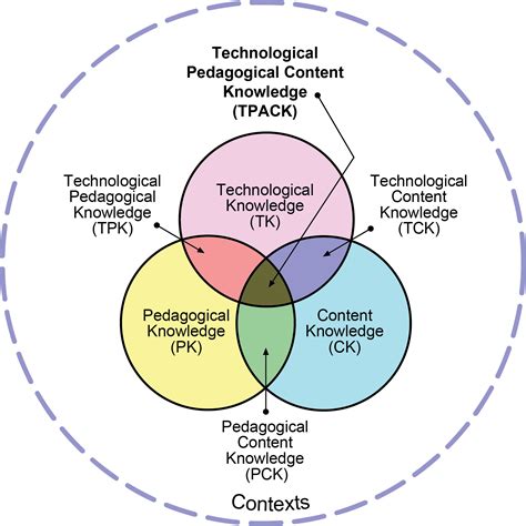 Technology Integration Framework Teaching Commons