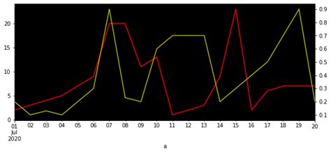 Matplotlib X
