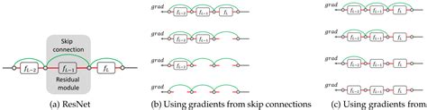 논문 리뷰 On The Adversarial Transferability Of Generalized Skip Connections