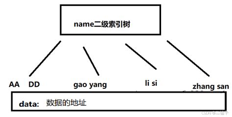 mysql 聚集索引和非聚集索引、主键索引和二级索引、哈希索引 mysql二级索引 csdn博客