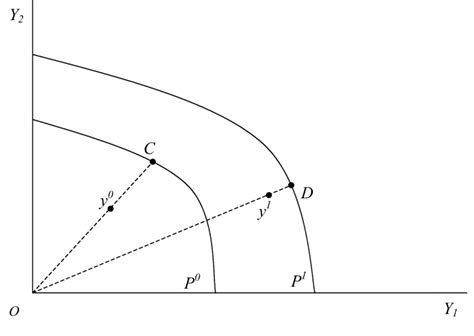 D Output Oriented Technical Efficiency Change In Output Output Space Download Scientific Diagram