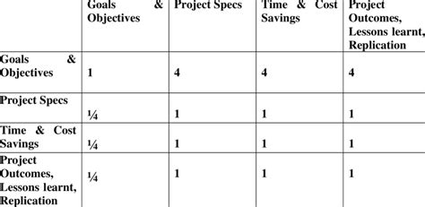 Pair Wise Comparison Among Results Indicators Download Table